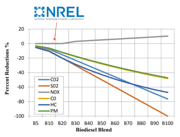 What is Biodiesel? | Indigenous Energy