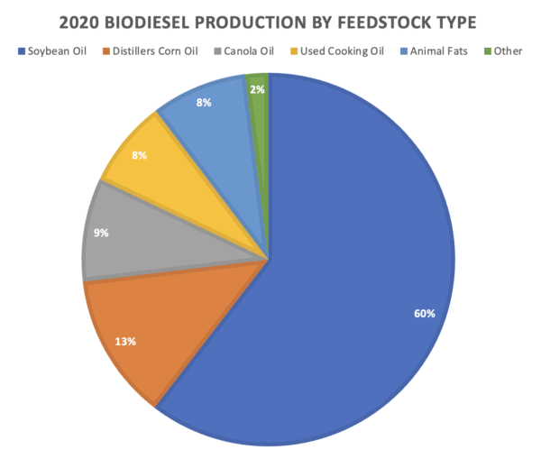 What is Biodiesel? | Indigenous Energy